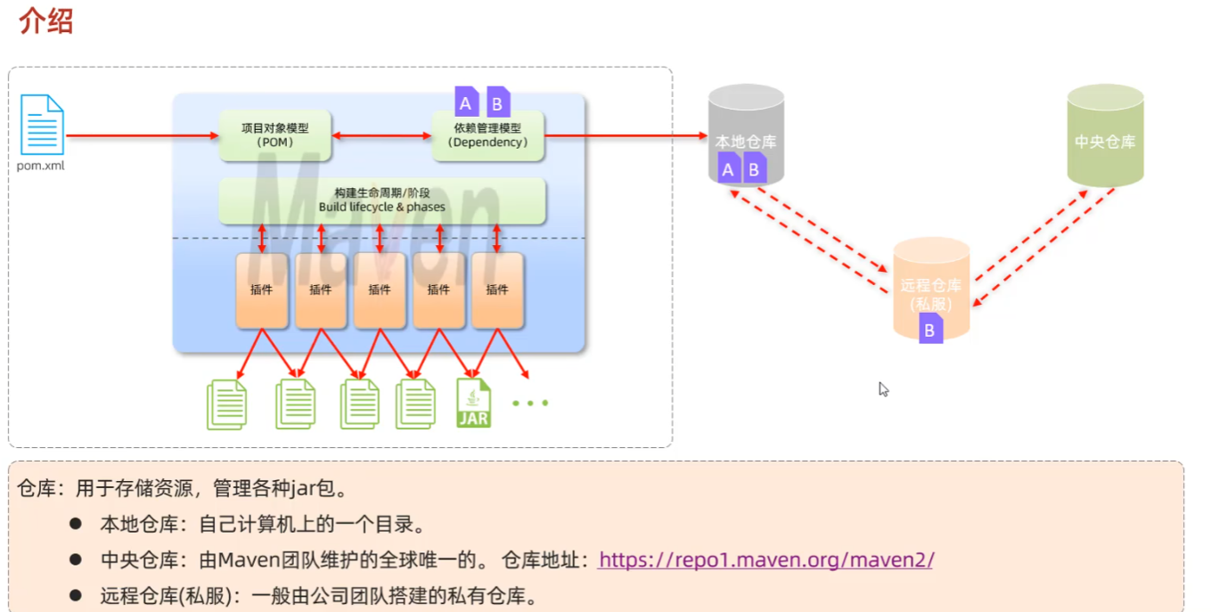 Maven环境配置与SpringBoot Web开发指南_springboot maven配置-CSDN博客