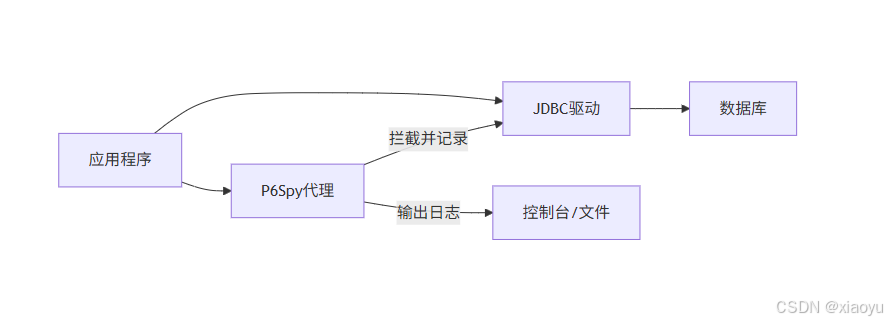 P6Spy终极指南：实时监控SQL语句，提升数据库调试效率-CSDN博客