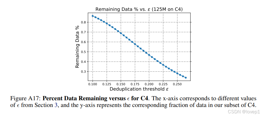 数据质量-SemDeDup: Data-efficient learning at web-scale through semantic deduplication-CSDN博客