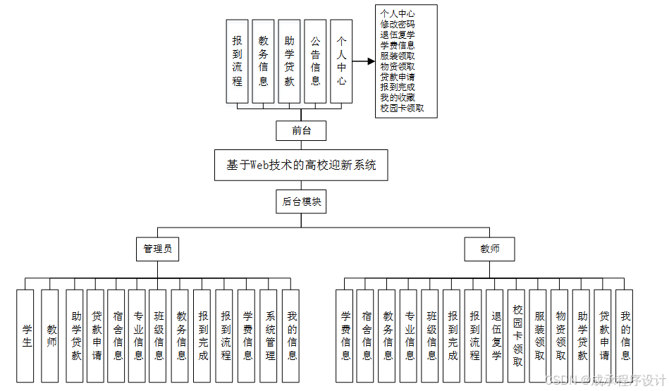 计算机毕业设计springboot基于web技术的高校迎新系统 基于web的高校新生入学一站式服务平台设计与实现 面向高校新生的web端迎新