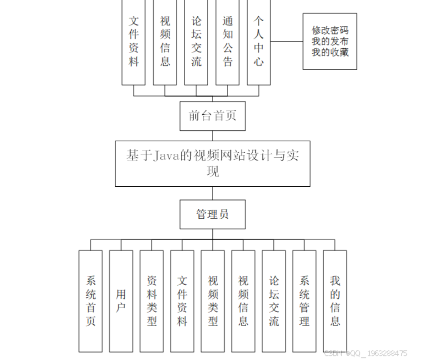 Vue+javaweb+Python的视频网站设计和实现 +数据可视化大屏+Django+flask⁺springboot_java python web-CSDN博客