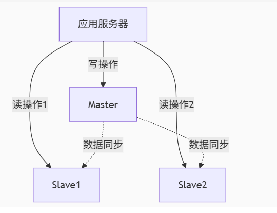 Mysql主从复制与读写分离配置mysql一主2从用mycat中间件实现读写分离 Csdn博客