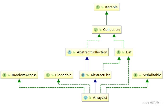 Java List + ArrayList 详解_集合对象java,list maerskordersbnin-CSDN博客