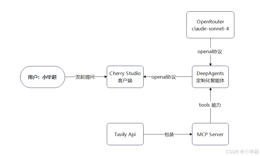 LangChain DeepAgents + MCP 构建深度研究型智能体应用-CSDN博客