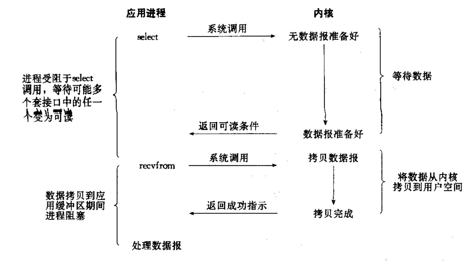 5种IO模型与阻塞IO-CSDN博客