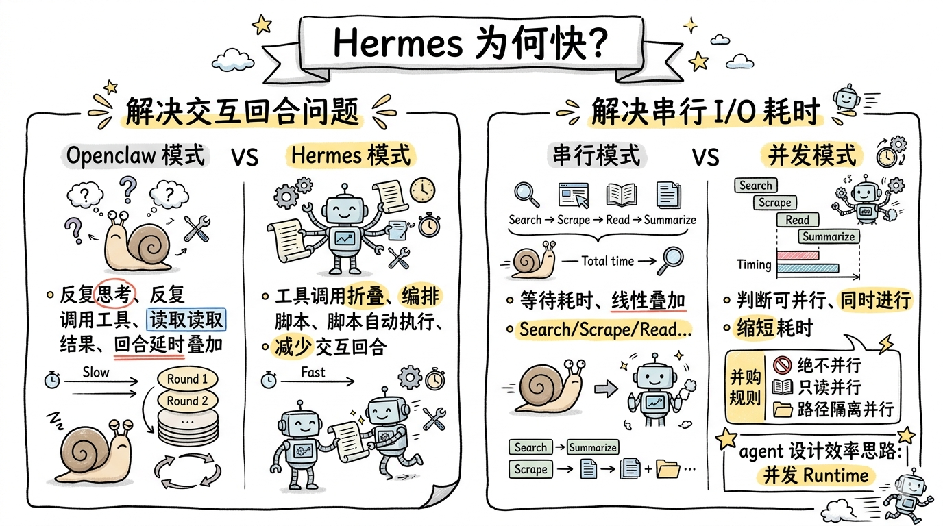 为什么用户会觉得 Hermes 比 OpenClaw 更快、更“会干活”？_不知名rapper-龙虾开发者社区