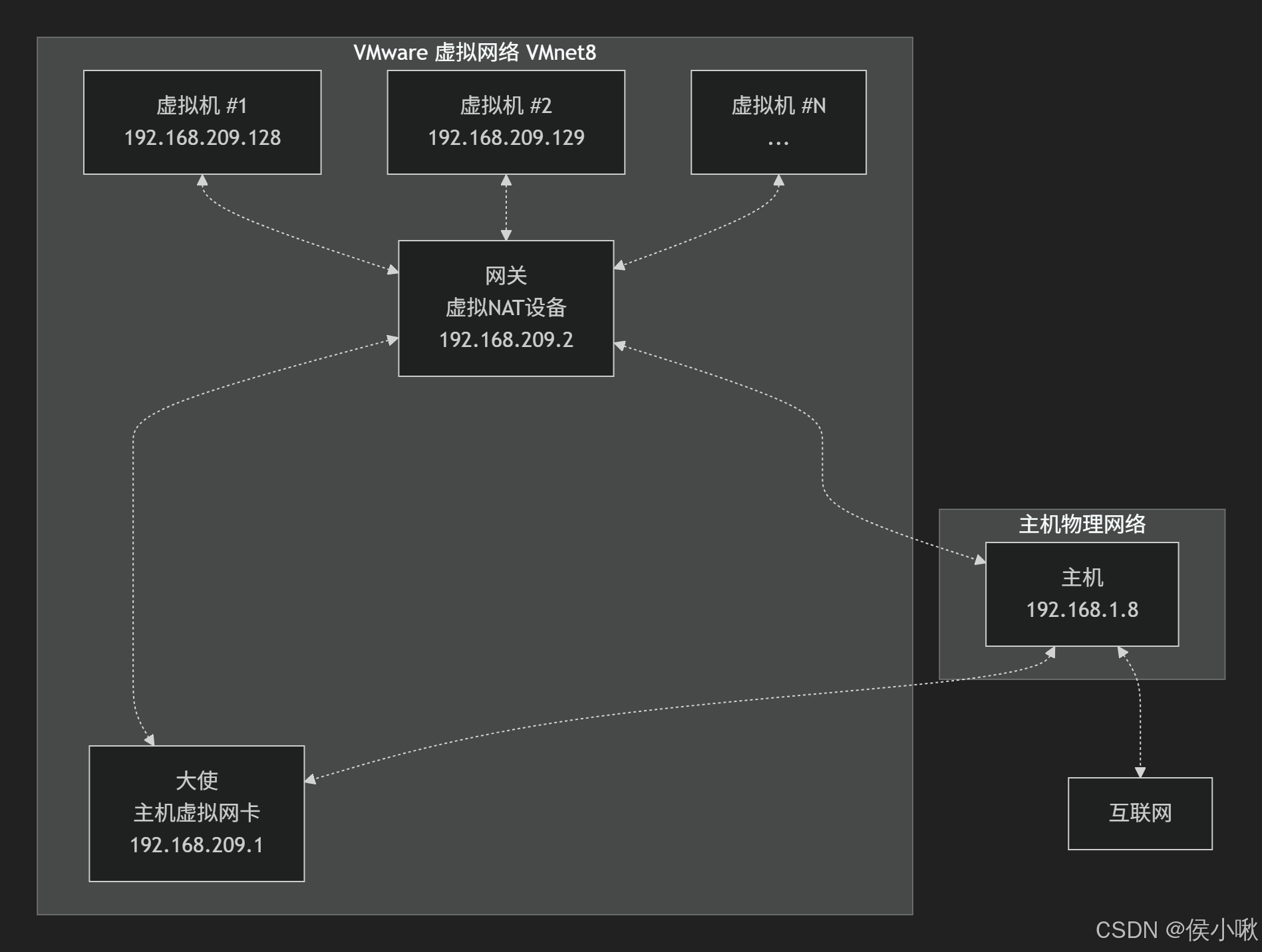 VMnet8的作用详解-CSDN博客