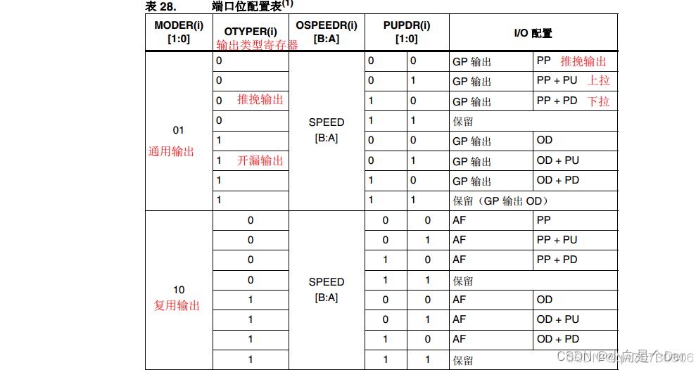 STM32基础--GPIO_gpio接口是干什么的-CSDN博客