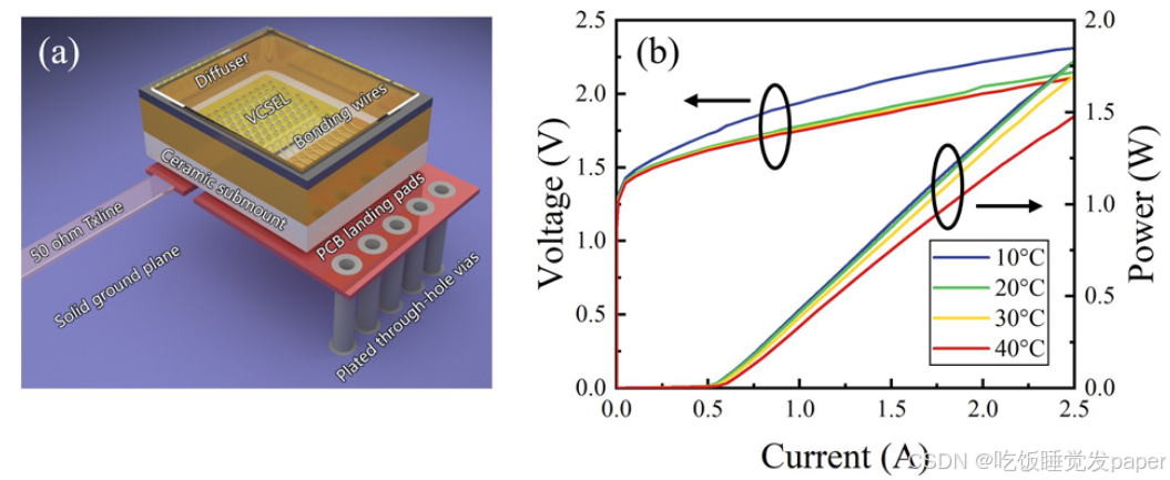 Establishing equivalent circuits of mounted, high-power VCSEL arrays ...
