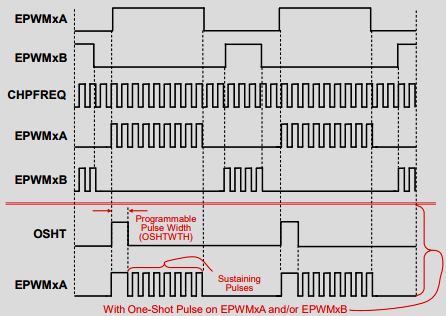 C2000控制外设（1） — EPWM_c2000 epwm-CSDN博客