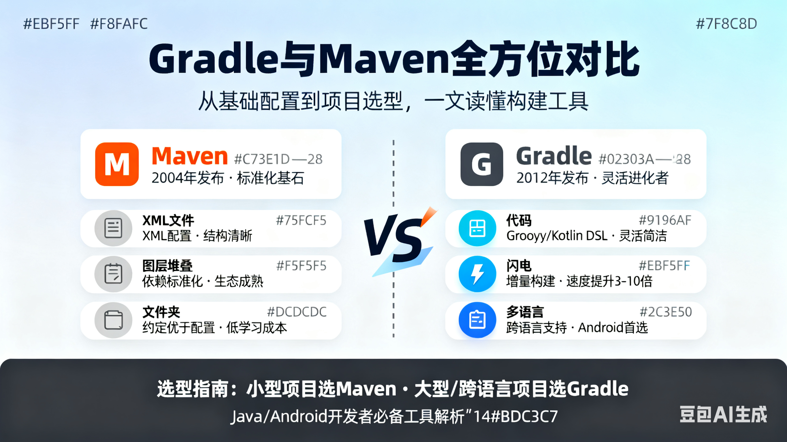 Gradle 与 Maven 全方位对比：从基础到选型，一文读懂构建工具_gradle maven-CSDN博客