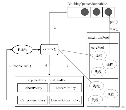 JAVA线程池ThreadPoolExecutor拒绝策略深度解析与最佳实践_线程池拒绝策略-CSDN博客