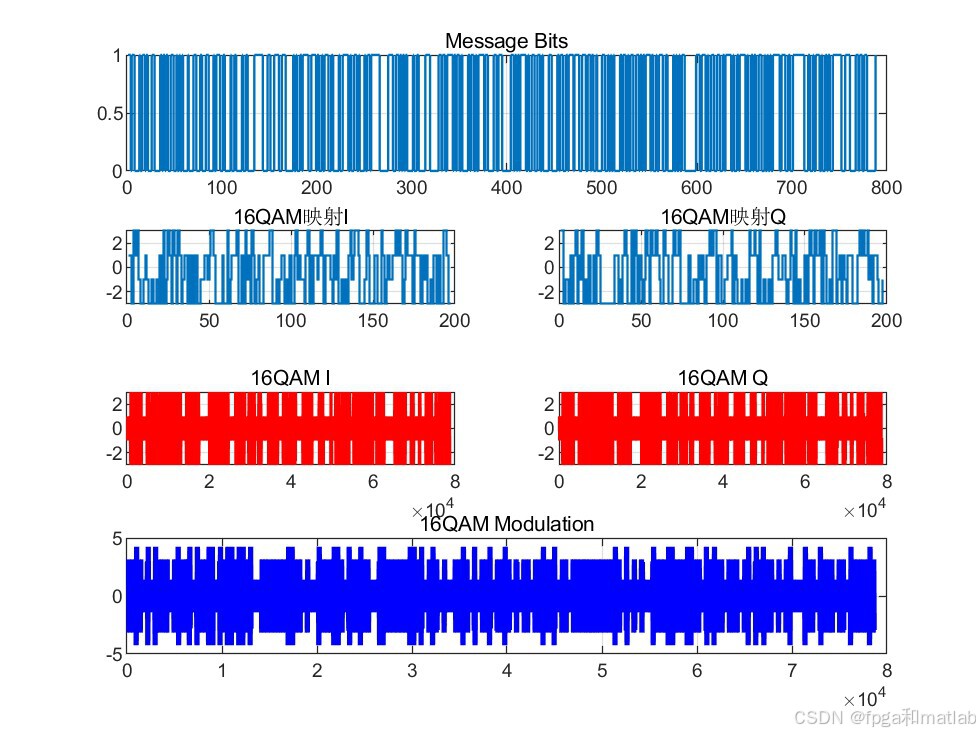 基于16QAM调制软解调+Turbo编译码通信链路matlab误码率仿真-CSDN博客