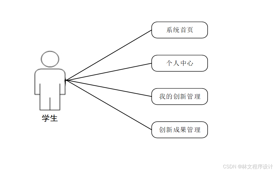 计算机毕业设计基于java的大学生创新成果信息管理系统的设计与实现 基于java的大学生创新创业成果管理平台 大学生创新成果信息管理系统的开发与应用学生创新成果管理系统 Csdn博客 3827