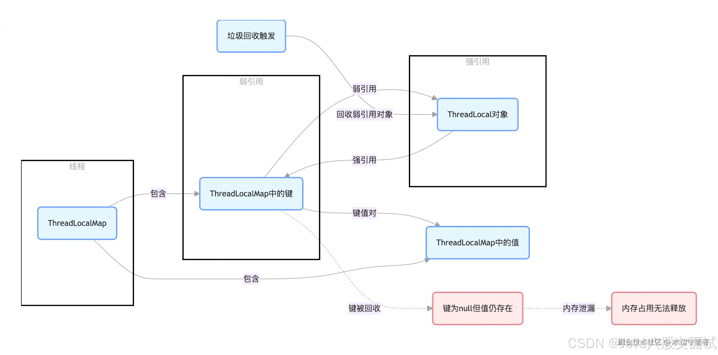 ThreadLocal详解（原理、使用、内存泄漏原因）-CSDN博客