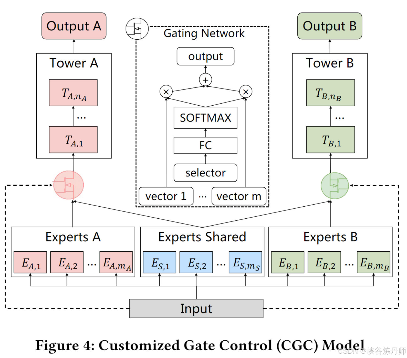 【多任务学习2】Progressive Layered Extraction (PLE)【2020 recsys】-CSDN博客