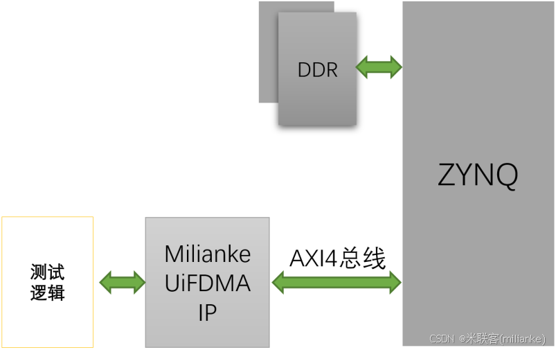 [米联客-XILINX-H3_CZ08_7100] FPGA_SDK高级篇连载-10PL 使用PS 的 DDR 方案_zynq7100ps和ddr最大通信速度-CSDN博客