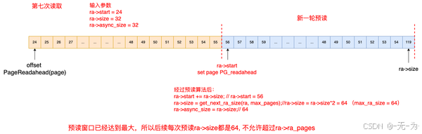 科普文：软件架构Linux系列之【Linux的文件预读readahead】_linux readahead-CSDN博客