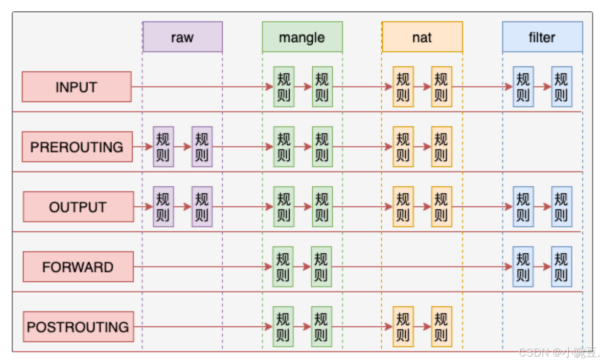 iptables 和 netfilter 详解_iptables netfilter-CSDN博客