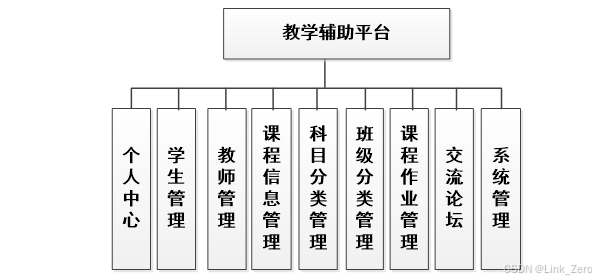 基于springboot＋vue的教学辅助平台管理系统设计与实现毕设文档源码） Csdn博客