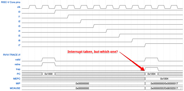 RISC-V处理器验证的发展_rvfi-CSDN博客