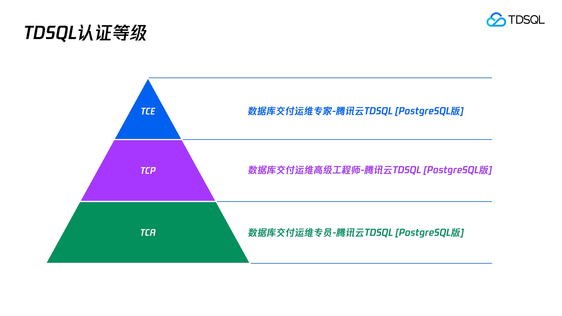 腾讯云TDSQL数据库认证值得考吗？TDSQL（PostgreSQL版）证书有什么用？_腾讯云tdsql postgresql高级认证题库-CSDN博客