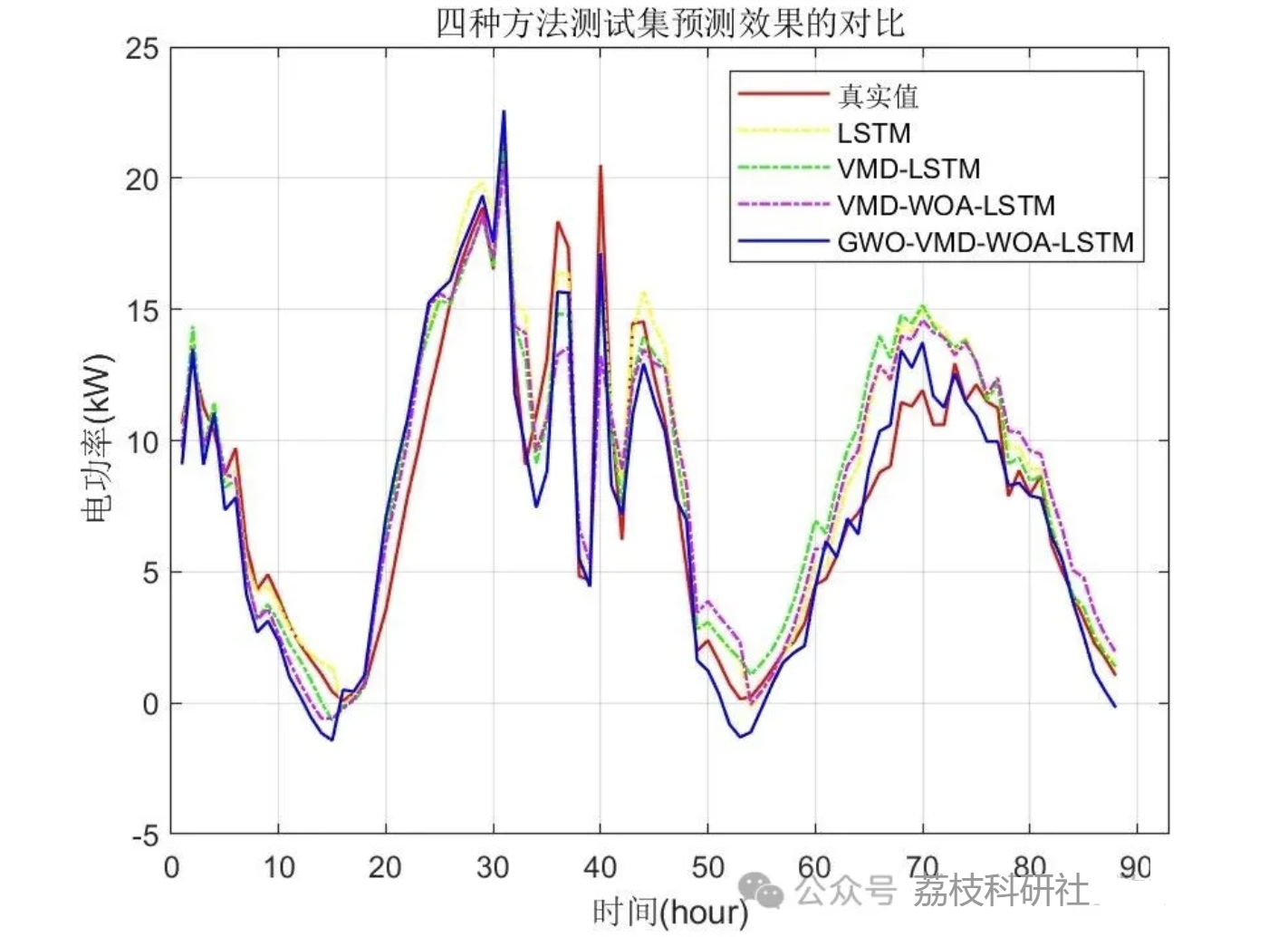 多模型对比|基于GWO-VMD-WOA-LSTM的光伏发电时序回归预测|Matlab代码实现-CSDN博客