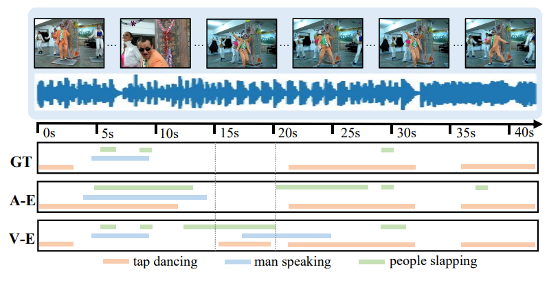 Dense Audio-Visual Event Localization under Cross-Modal Consistency and Multi-Temporal ...