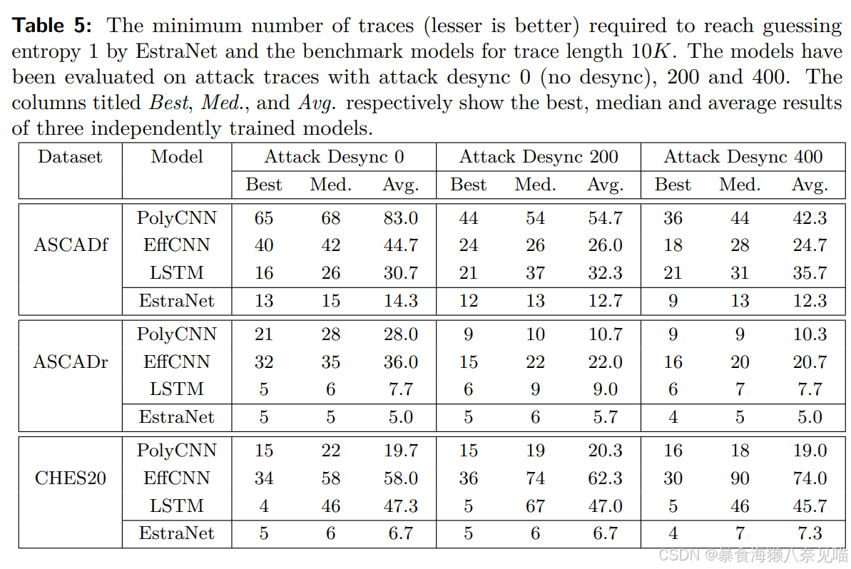 文献翻译：EstraNet: An Eﬃcient Shift-Invariant Transformer Network for Side-Channel Analysis ...