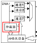 DMA 原理与应用详解_mcu dma-CSDN博客