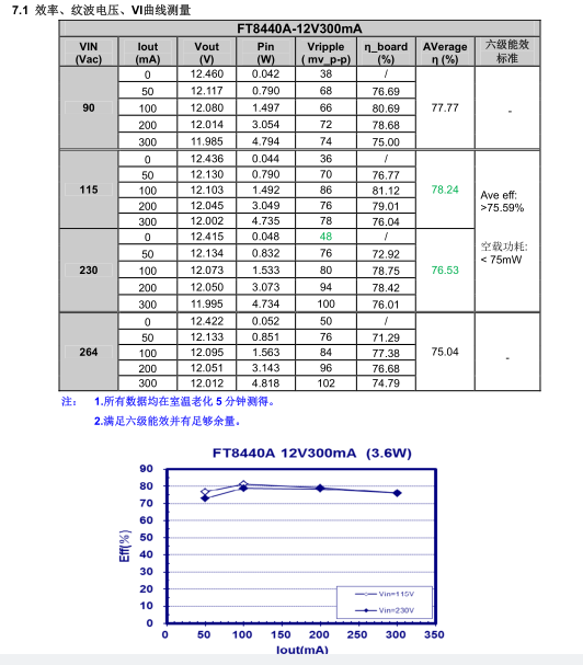 FT8440A-12V300MA,EMI样机资料（设计报告）非隔离小家电辅助电源方案 -CSDN博客