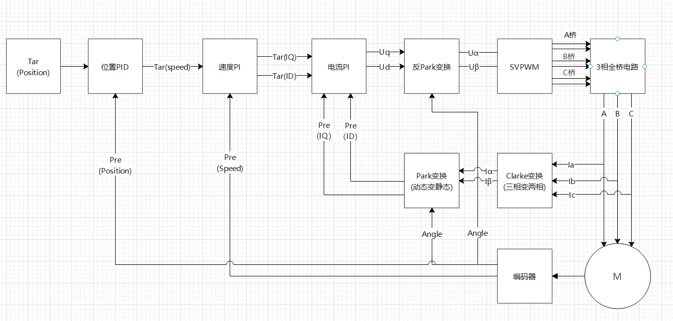 FOC：从入门到入土（一）_foc框图-CSDN博客