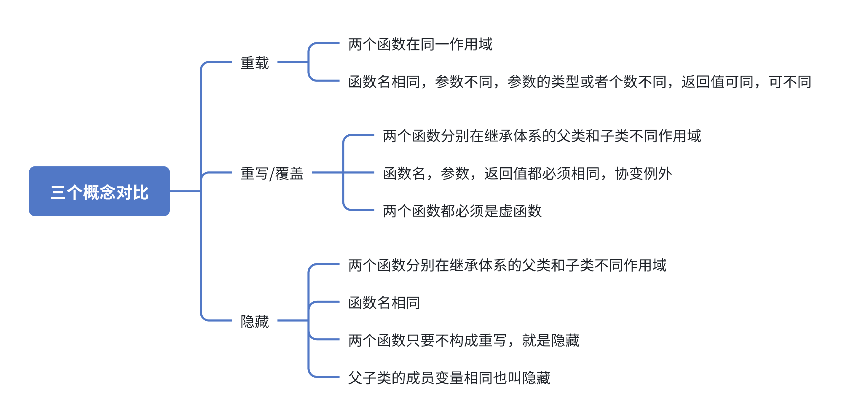 C：多态（多态的定义及实现、虚函数、纯虚函数和抽象类、虚函数表指针、 动态绑定与静态绑定、多态的原理、 Override 和 Final 关键字、重载重写隐藏的对⽐） Csdn博客