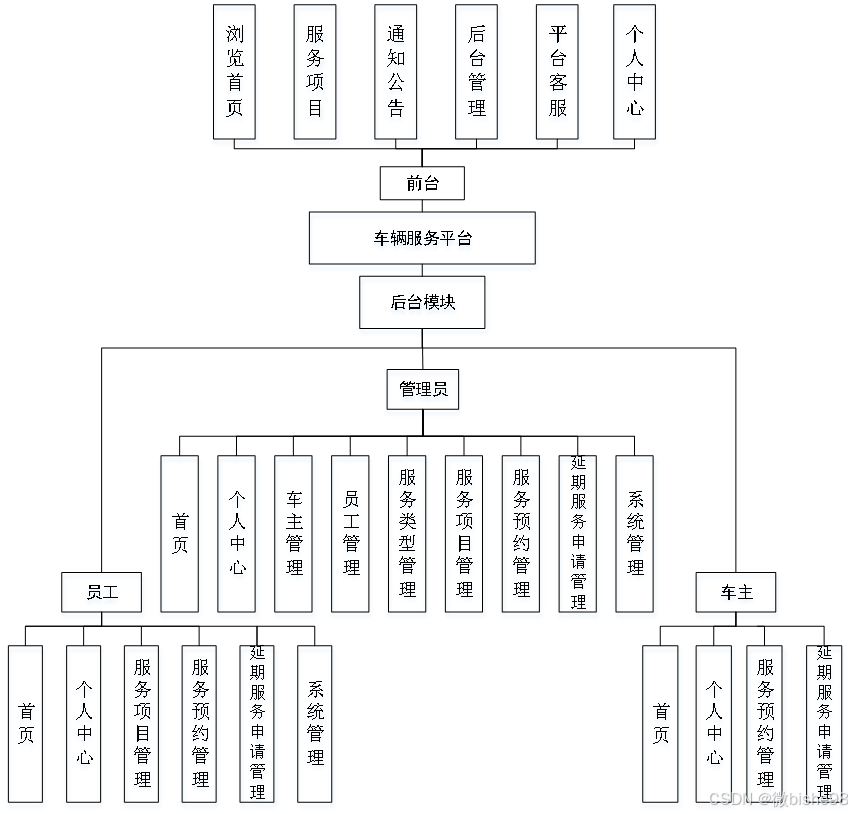 计算机毕业设计之springboot基于vuejs技术的车辆服务平台的设计与实现 Csdn博客