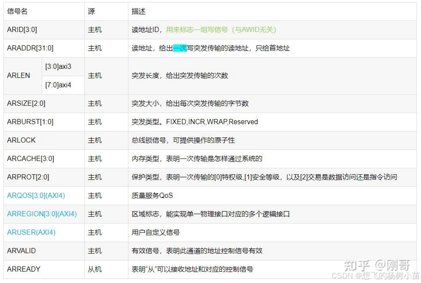 AMBA AXI协议规范讲解（2）_axi nvdla 没有awregion信号-CSDN博客