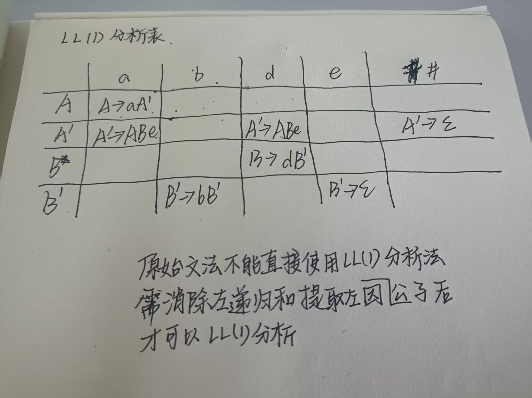 编译原理笔记 2025/4/22-CSDN博客