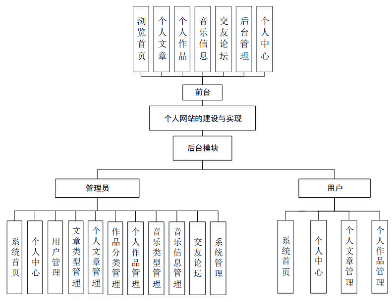 计算机毕业设计java个人网站的建设与实现 基于java的个人网站开发与实现 Java技术驱动的个人网站构建与应用 Csdn博客