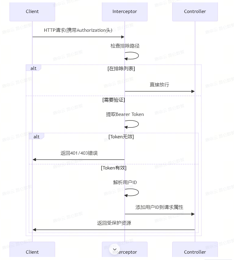 处理包含在 `Authorization` 头中的 Token 验证的完整示例_authorization token 验证-CSDN博客