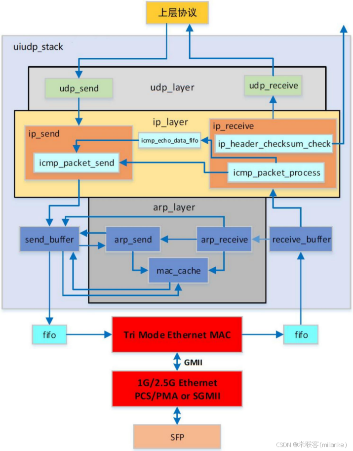 [米联客-XILINX-H3_CZ08_7100] FPGA_UDP以太网通信方案连载-02UDP 千兆以太网光通信测试_status vector-CSDN博客