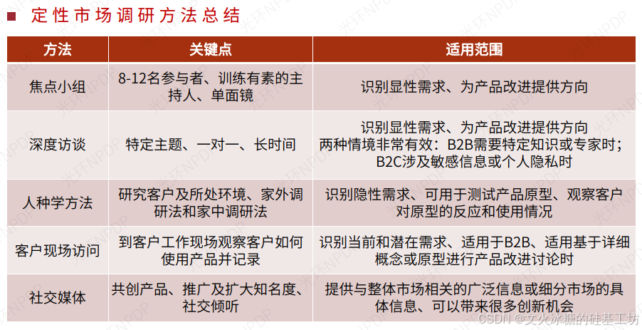 [产品管理-24]：NPDP新产品开发 - 22 - 产品创新中的市场调研 - 定性市场调研的常见工具_头脑风暴 访谈 焦点小组-CSDN博客
