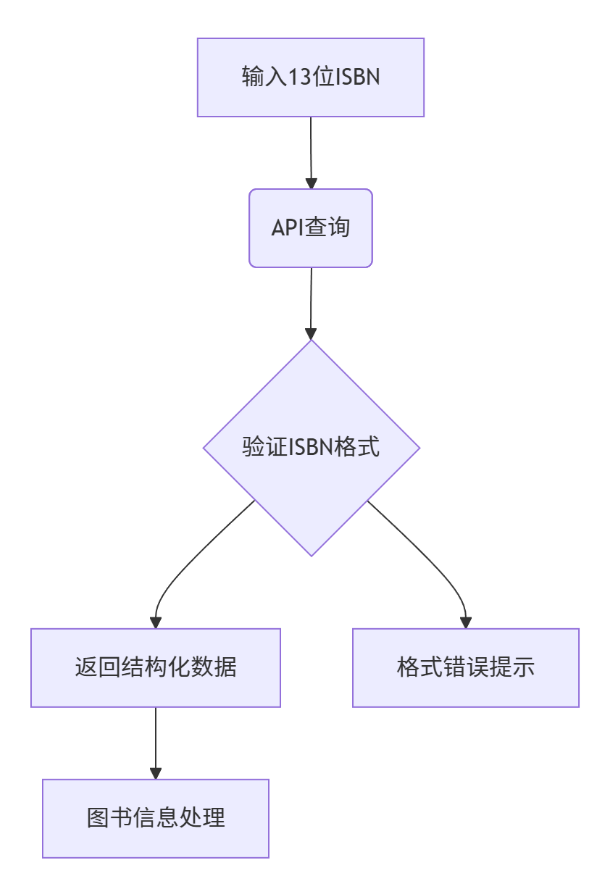 ISBN图书信息查询接口如何用Java进行调用？_isbn接口-CSDN博客