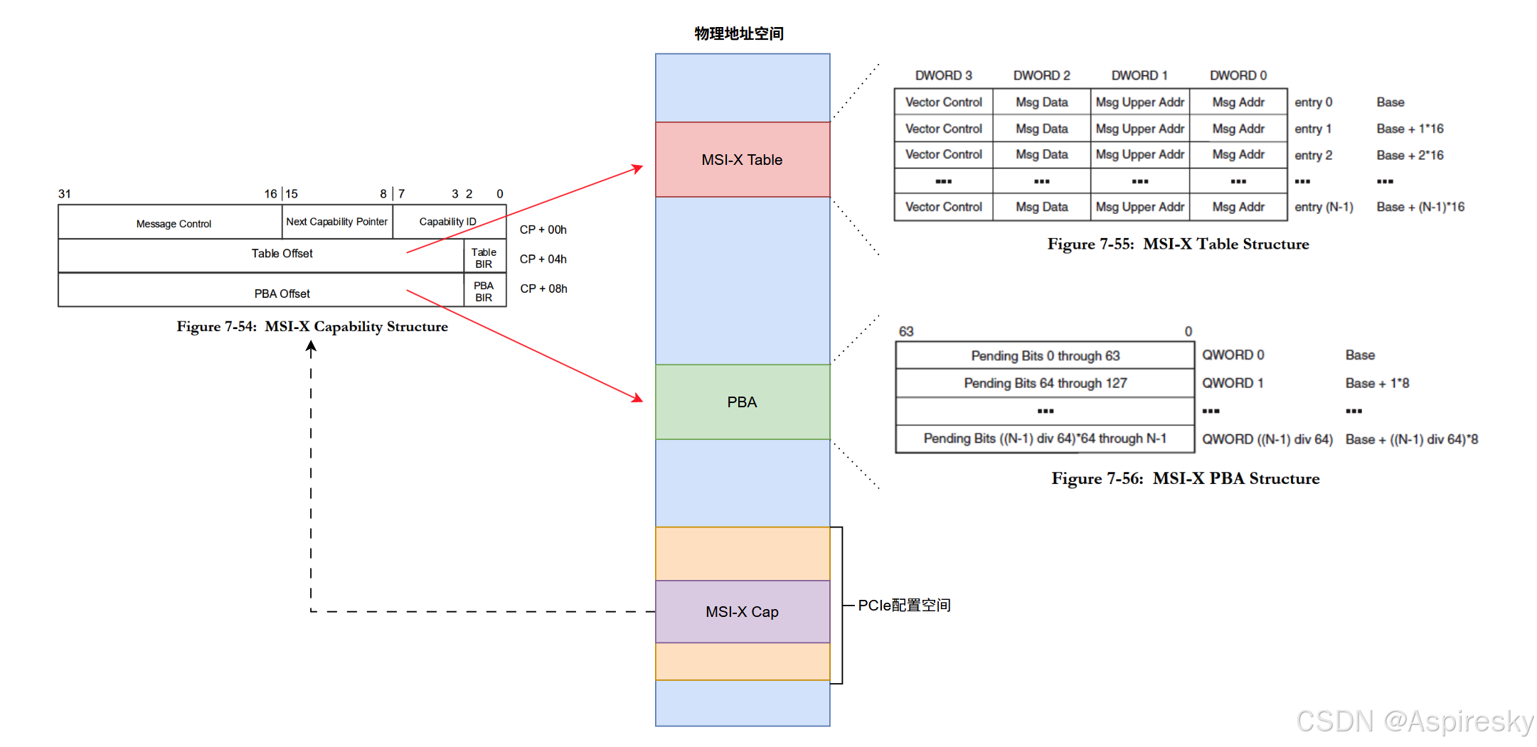 浅析GIC中断控制器：ITS - 技术栈