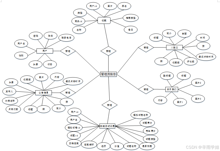 计算机毕业设计springboot基于vue的刷题系统 基于spring Boot与vuejs的在线学习与练习平台开发 利用spring Boot和vue构建的智能学习系统设计与实现刷题