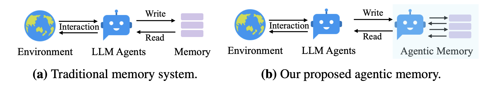 A-MEM：重新定义LLM智能体的记忆系统——动态、互联与进化的革命性突破_agentic memory for llm agents-CSDN博客