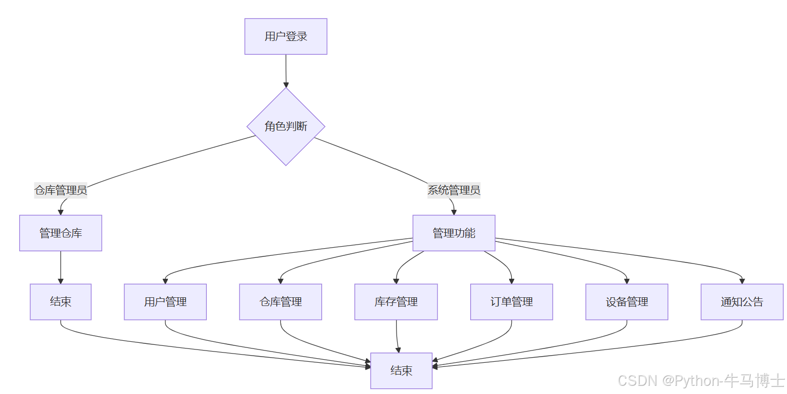基于springbootvue智能无人仓库管理springbootvue仓库管理系统 Csdn博客