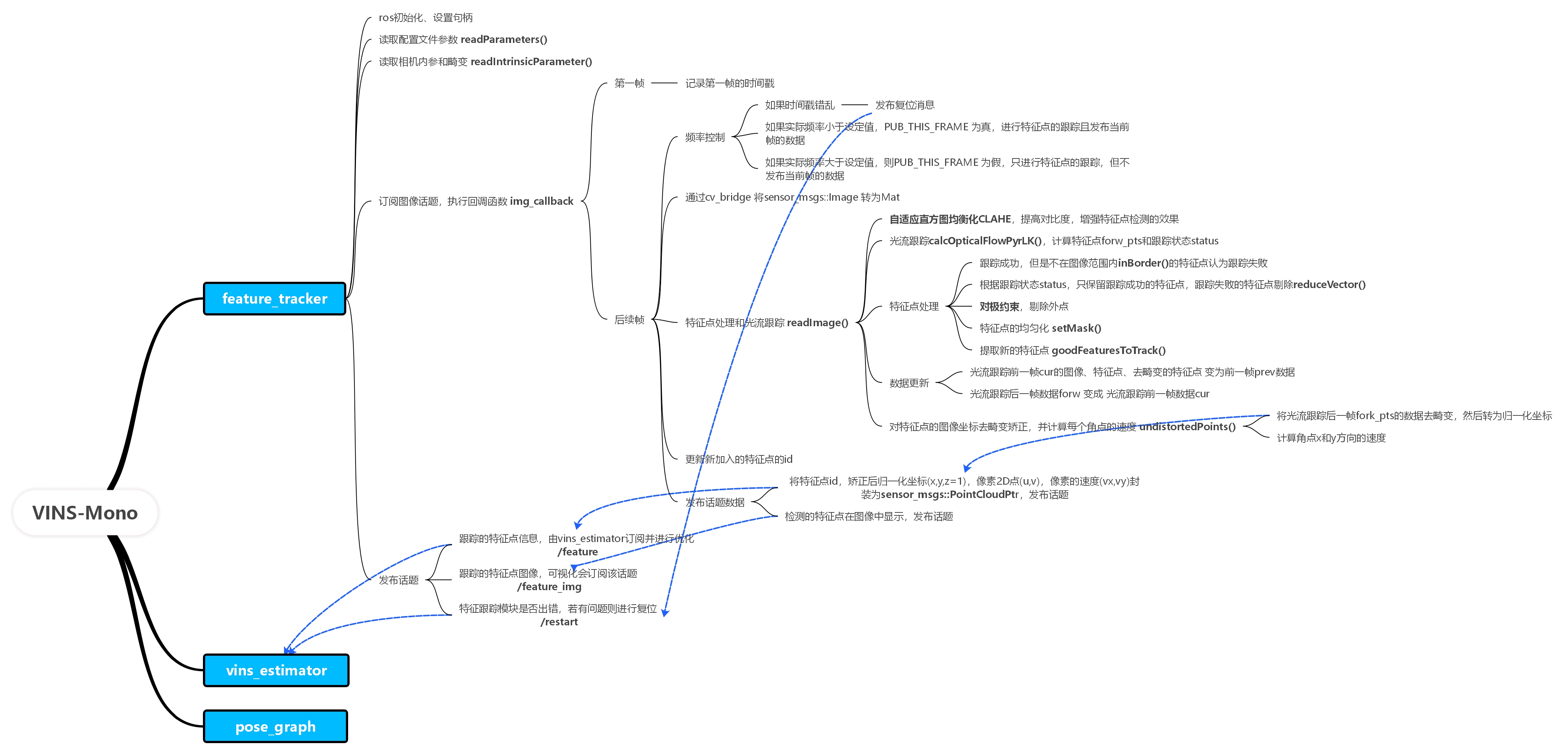 VINS-Mono学习（二）：feature_tracker_vins-mono 直方图均衡化-CSDN博客