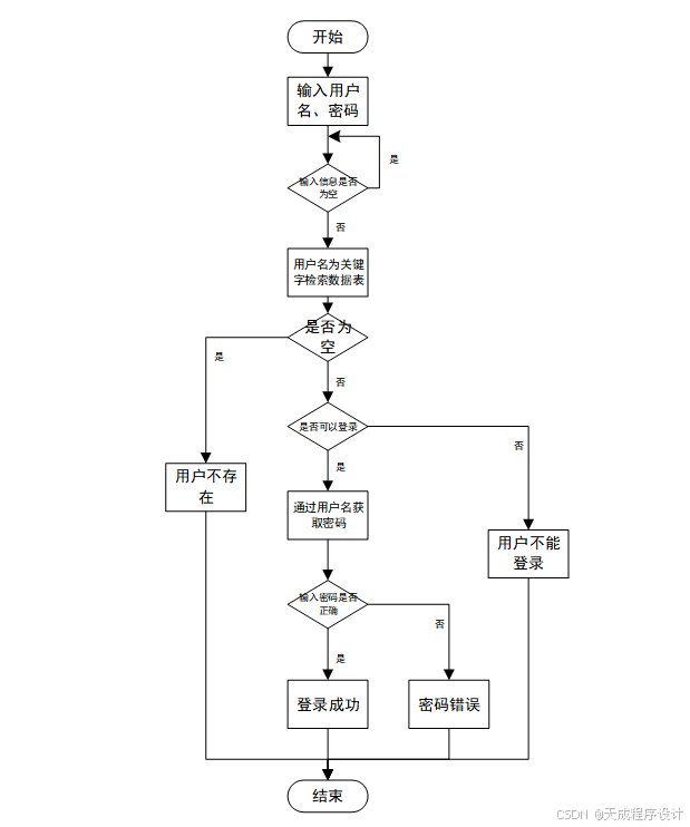 计算机毕业设计springboot男装销售系统 基于spring Boot的男士服装销售平台开发 Spring Boot驱动的男装电商系统设计与实现毕业设计服装销售平台 Csdn博客