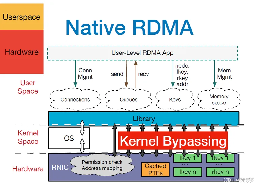 科普文：软件架构网络系列之【详解RDMA 技术架构与实践】_rdma partition key-CSDN博客
