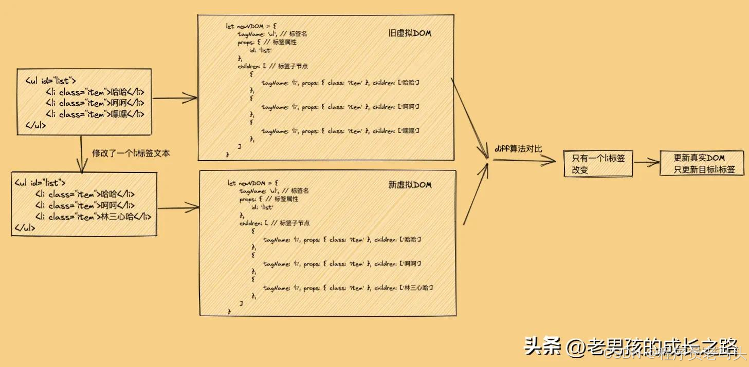 15张图，20分钟吃透Diff算法核心原理，我说的_diff算法的原理-CSDN博客