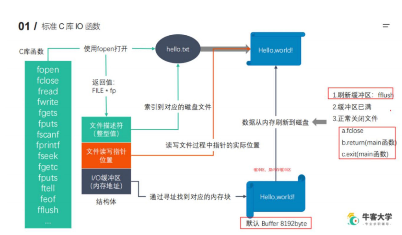 webserver 标准C库函数和内存模型_c webserver 库-CSDN博客